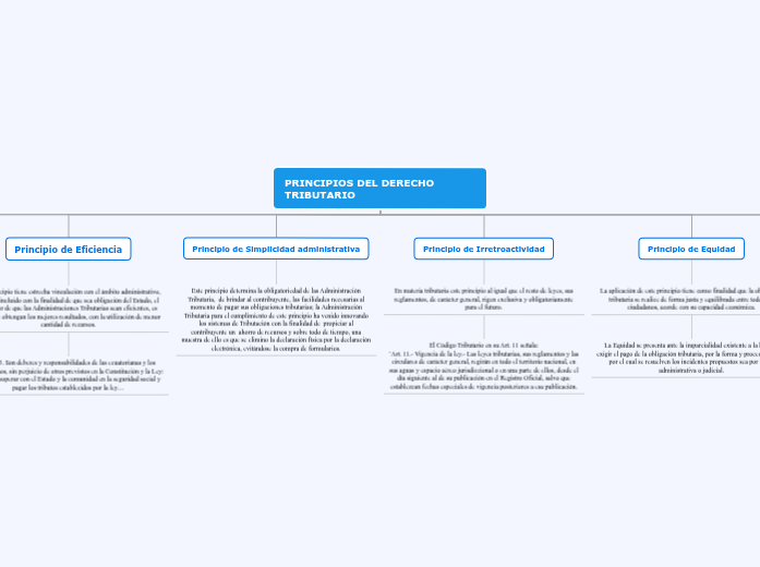 PRINCIPIOS DEL DERECHO TRIBUTARIO - Mind Map